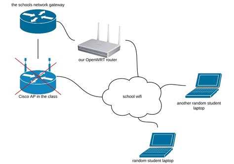 Fake AP And Real Statistics With OpenWRT Victor Truica S Playgr0und