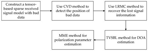 Robust Tensor Based Doa And Polarization Estimation In Conformal