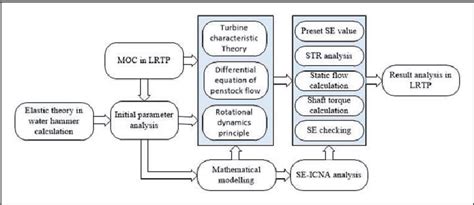 Figure 1 From Analysis Of Load Rejection Transient Process Based On