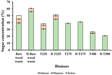 Energies Free Full Text Synergistic Effects Of Torrefaction And
