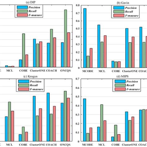 The Performance Comparisons Of Various Algorithms On Four Datasets The
