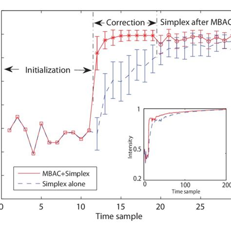 Correction Of 20 Static Aberrations The Initial Intensity Is 049 In Download Scientific