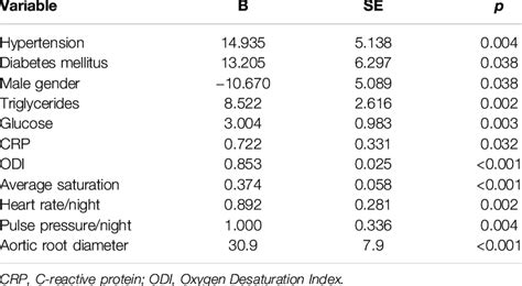 Multivariate Linear Regression Model With Ahi As A Dependent Variable