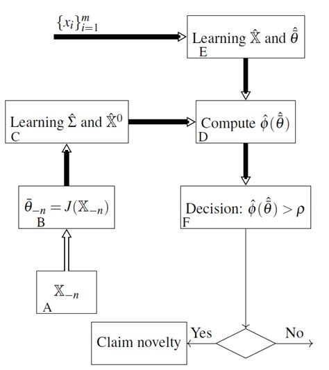 Flow Chart Of Learning And Decision Making When Descriptors Are Download Scientific Diagram