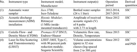 Instruments For Suspended Sediment Monitoring Modified From Felix 2017
