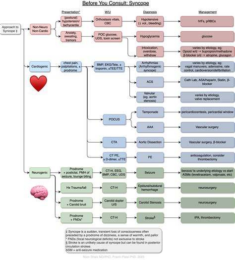 Syncope Is A Sudden Transient Loss Of Consciousness Grepmed