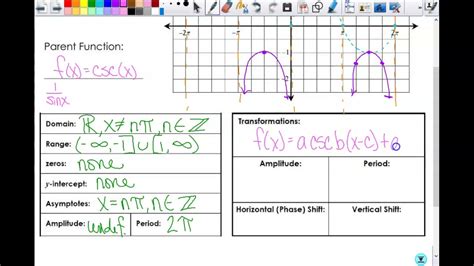 Graphing Reciprocal Trig Functions 4ppc1920 Youtube