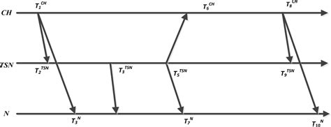 Node Synchronization Within Cluster Download Scientific Diagram