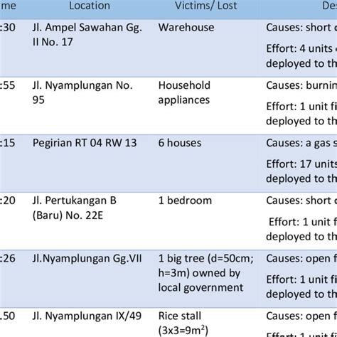 Pdf Spatial Analysis For Fire Risk Reduction In Kampung Ampel Cultural Heritage Area Surabaya