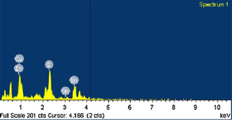 Figure 1 From Aqueous Based Reflux Method For Green Synthesis Of Nanostructures Application In