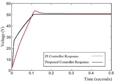 Comparison Of Proposed Controller With Pi Controller Download