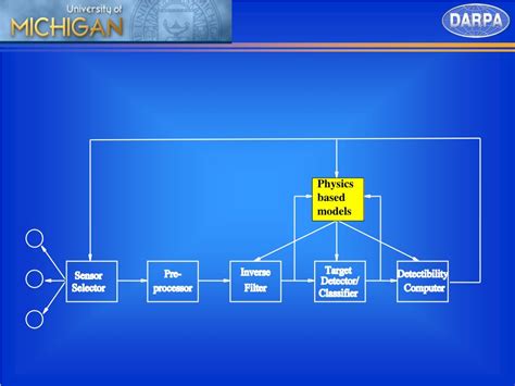 Ppt Sequential Adaptive Multi Modality Target Detec Tion And Classification Using Physics