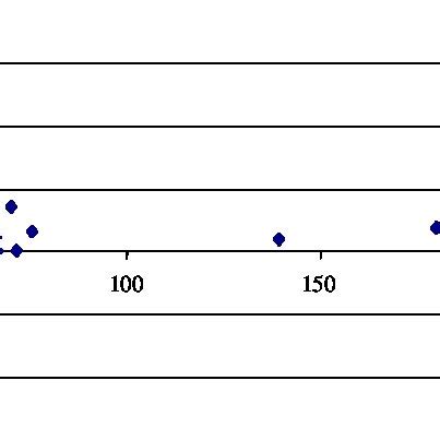 Cost Variance Among The Sample Download Scientific Diagram