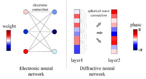 The Comparation Of Two Neural Networks Download Scientific Diagram