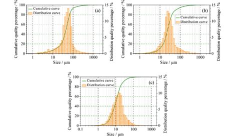 Particle Size Distribution Of Particulate Matters A Large Particulate