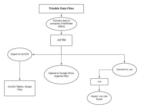 Workflow For Geospatial Data Importation And Visualization In Arcmap Download Scientific Diagram