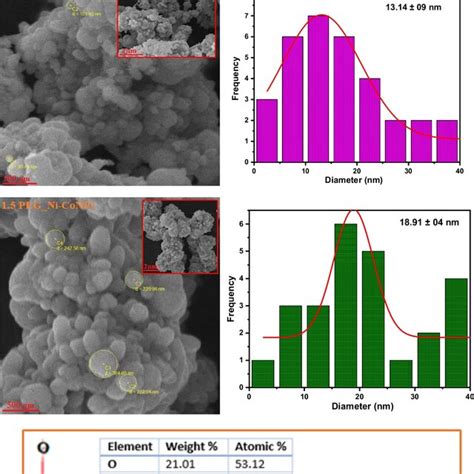 Sem Micrograph Analysis And Edx Spectra Of The Samples Download Scientific Diagram
