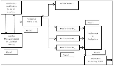 Qacm Quality Aware Crowd Sensing In Mobile Computing