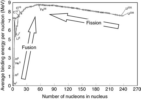 Binding Energy Variation With Atomic Number Download Scientific Diagram