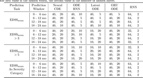 Table 10 From Benchmarking Continuous Time Models For Predicting Multiple Sclerosis Progression