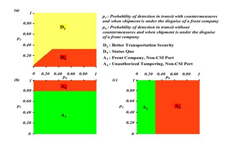 two way sensitivity analysis for parameters p 1 and p 6 download