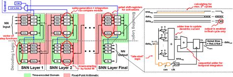 Figure 1 From Lossless Sparse Temporal Coding For Snn Based