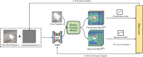 Figure 1 From Enhancing Tracking Robustness With Auxiliary Adversarial Defense Networks