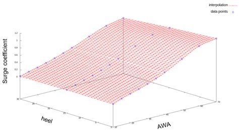 Surge Coefficient Interpolation Using Cubic Interpolations On Awa And Download Scientific