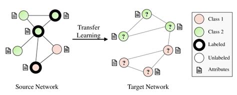 Network Transfer Learning Via Adversarial Domain Adaptation With Graph Convolution Deepai