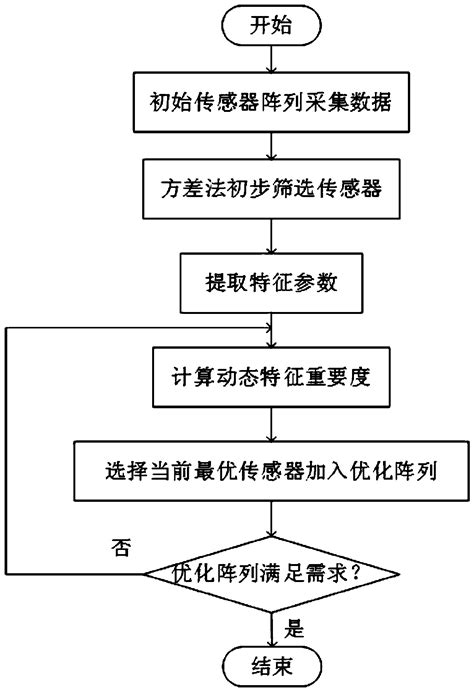 Electronic Nose Gas Sensor Array Optimization Method Based On Dynamic Characteristic Importance