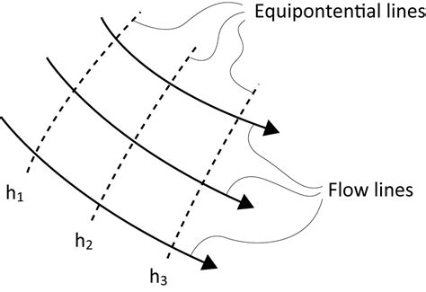 Two Dimensional Flow Geoengineer Org