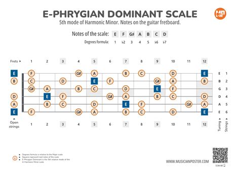 E Phrygian Dominant Scale Notes On The Guitar Fretboard