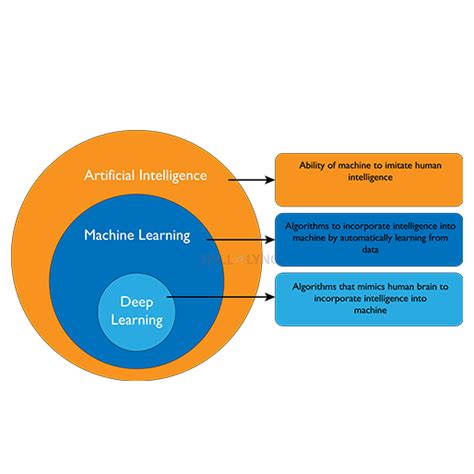Major Differences Between Machine Learning And Deep Learning