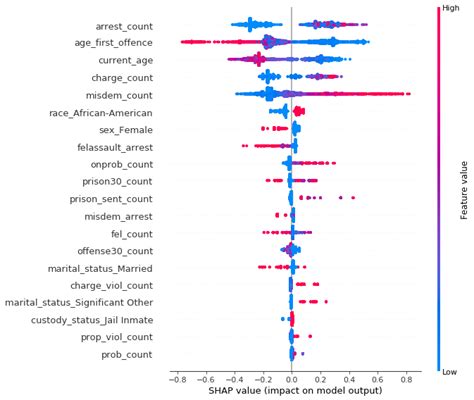 Chapter 10 Story Compas Recidivism Reloaded Xai Stories