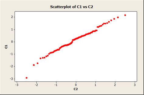 Basic Minitab Steps To Generate Random Data And Conduct T Tests Minitab Help