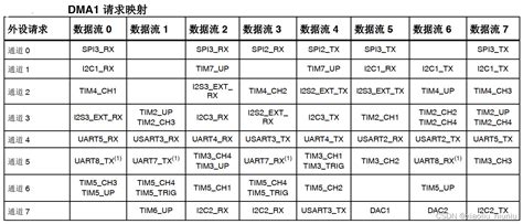 Stm32f4 Dma直接存储器访问stm32f4 Dma Csdn博客