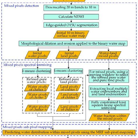 Flowchart Of The Proposed Sub Pixel Surface Water Mapping Method