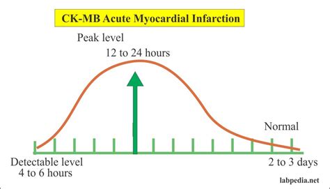 Cardiac Marker Part 2 Ck Mb Cardiac Enzyme