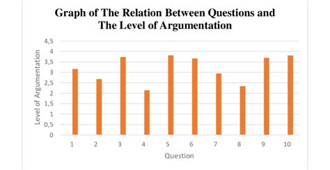 Graph Of The Relation Between Questions And The Level Of Argumentation