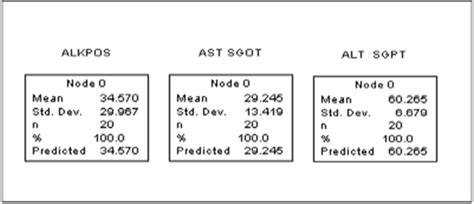Decision Tree Diagram For The Serum Biochemical Parameter Prediction