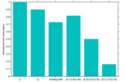 Normalized Fuel Consumption Download Scientific Diagram