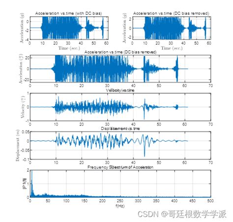 加速度信号转换为速度、位移和频率信号加速度信号转换为速度位移和频率信号 Csdn博客