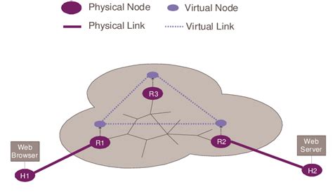 Demo Virtual Topology Download Scientific Diagram