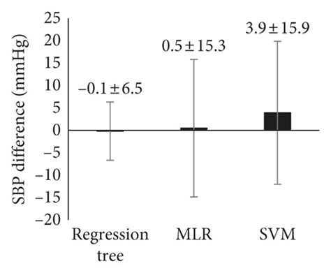 A B Overall BP Measurement Accuracy From The 10 Fold Download Scientific Diagram
