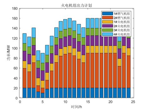 【硕士论文复现】计及p2g厂站的电 气综合能源系统规划研究附matlab代码 Csdn博客