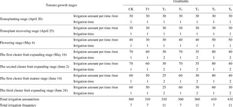 Experimental Design Of Irrigation Regimes Download Scientific Diagram