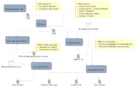 The Mdd Process Flow Underlying Uml Idea Download Scientific Diagram