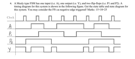 Solved A Mealy Type Fsm Has One Input Ie ﻿a ﻿one Output