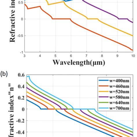 A Influence Of Different Layers On Refractive Index B Influence Of