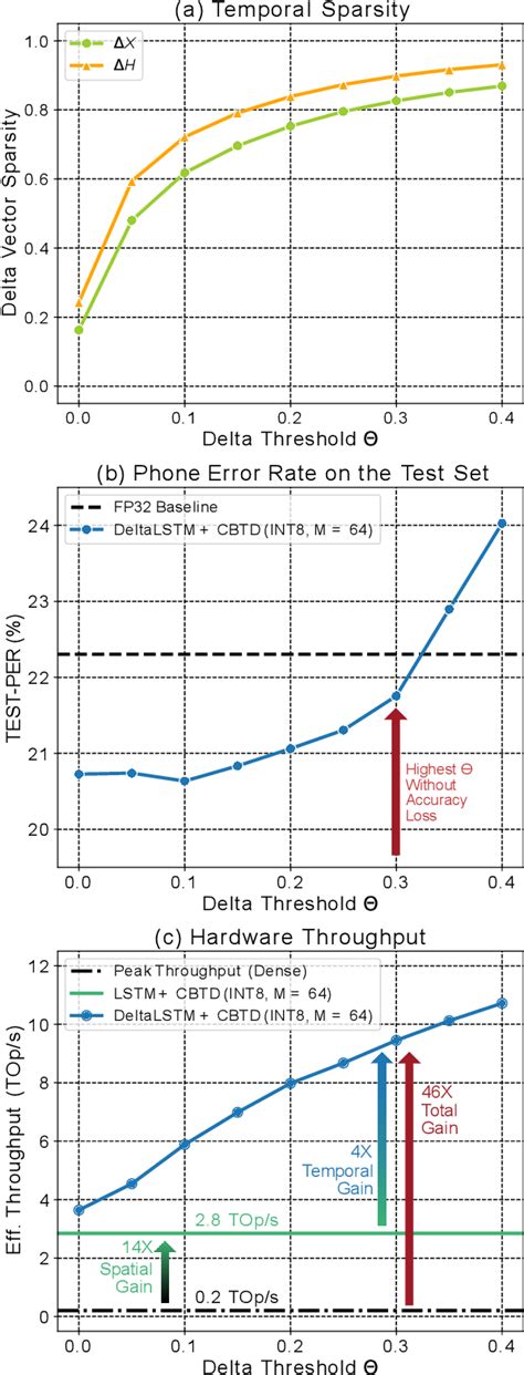 Spartus A 94 Tops Fpga Based Lstm Accelerator Exploiting Spatio Temporal Sparsity
